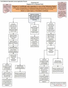 Act 62 Behavior Specialist License – MyODP